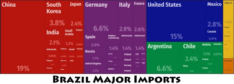 Brazil Major Trade Partners – Countryaah.com