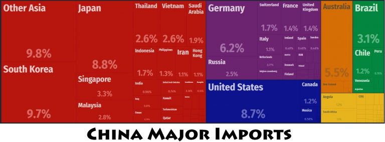 China Major Trade Partners – Countryaah.com