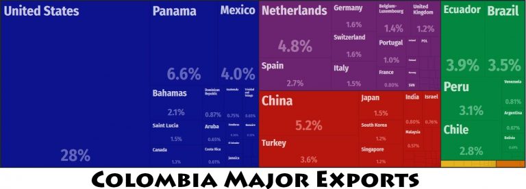 Colombia Major Trade Partners – Countryaah.com