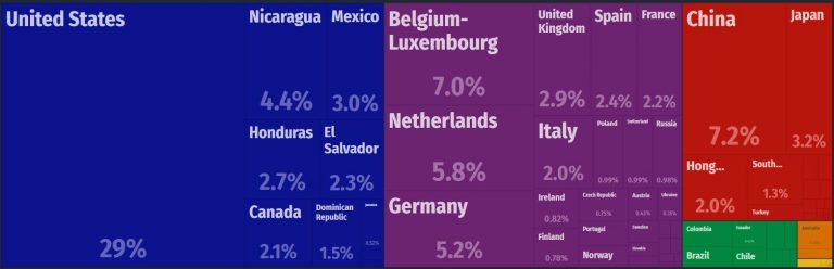 Costa Rica Major Trade Partners – Countryaah.com