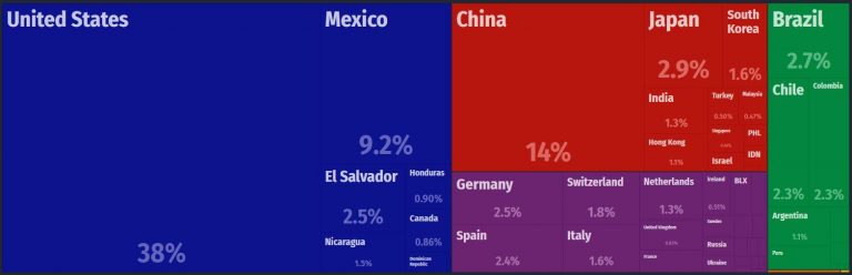 Costa Rica Major Trade Partners – Countryaah.com