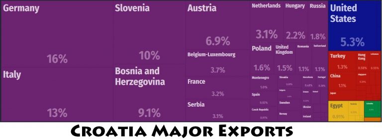 Croatia Major Trade Partners – Countryaah.com