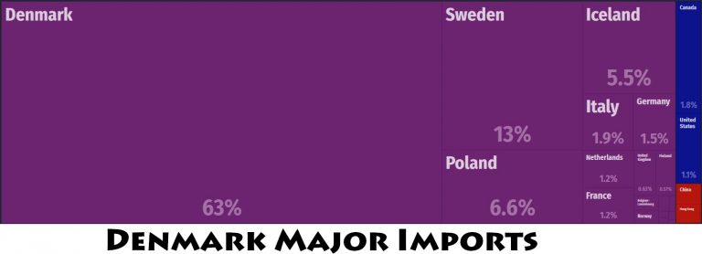 Denmark Major Trade Partners – Countryaah.com