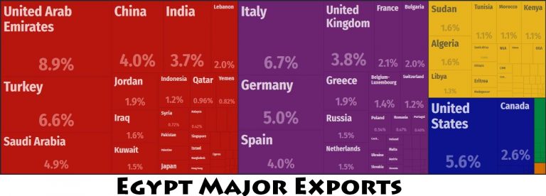 Egypt Major Trade Partners – Countryaah.com