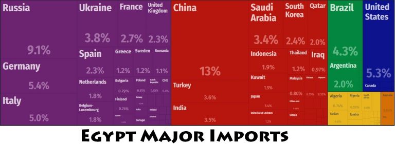 Egypt Major Trade Partners – Countryaah.com