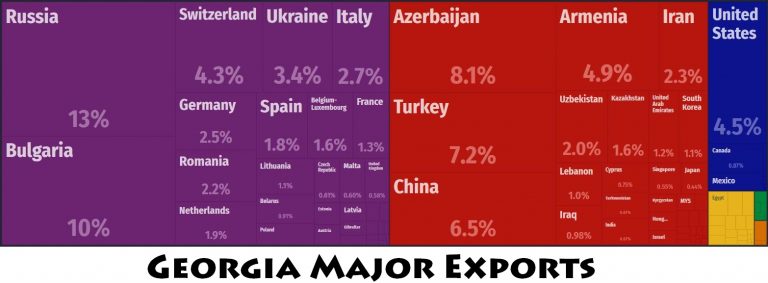 Georgia Major Trade Partners – Countryaah.com