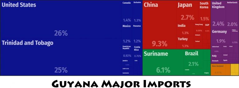 Guyana Major Trade Partners – Countryaah.com