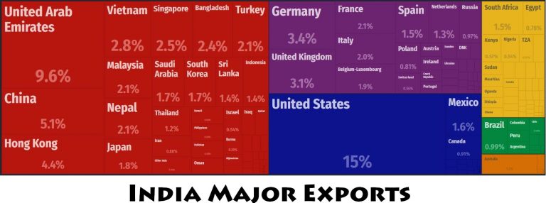 India Major Trade Partners – Countryaah.com