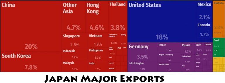 Japan Major Trade Partners – Countryaah.com