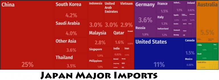 Japan Major Trade Partners – Countryaah.com