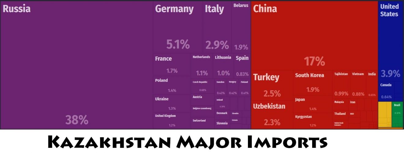 Kazakhstan Major Trade Partners – Countryaah.com