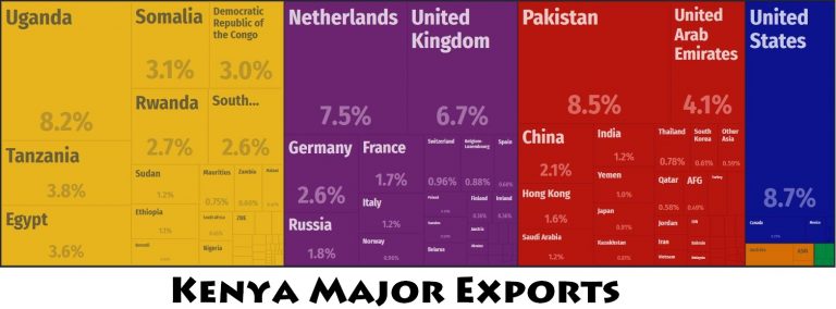 Kenya Major Trade Partners – Countryaah.com
