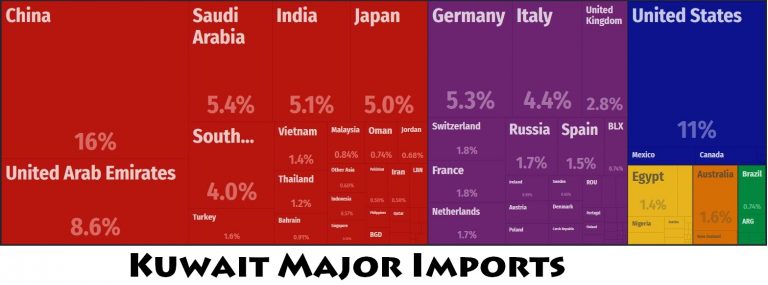 Kuwait Major Trade Partners – Countryaah.com