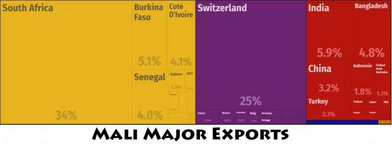 Mali Major Trade Partners – Countryaah.com