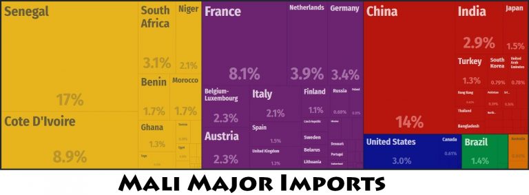 Mali Major Trade Partners – Countryaah.com