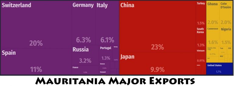 Mauritania Major Trade Partners – Countryaah.com