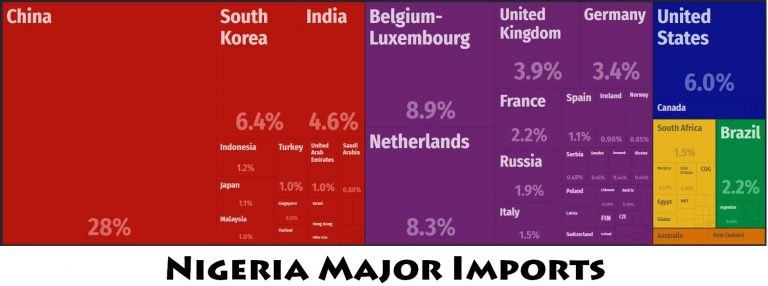 Nigeria Major Trade Partners – Countryaah.com