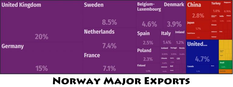 Norway Major Trade Partners – Countryaah.com