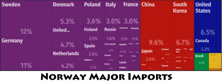 Norway Major Trade Partners – Countryaah.com