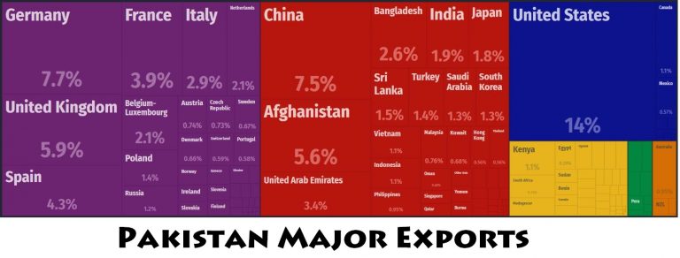 Pakistan Major Trade Partners – Countryaah.com
