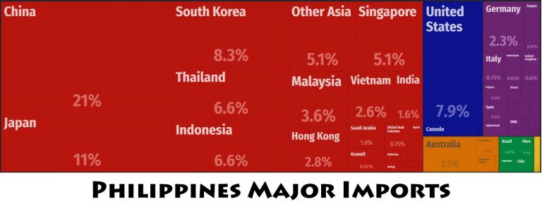 Philippines Major Trade Partners – Countryaah.com