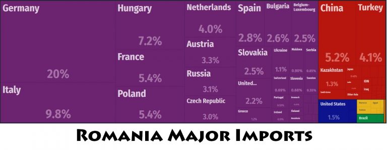 Romania Major Trade Partners – Countryaah.com
