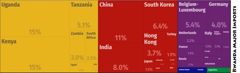Rwanda Major Trade Partners – Countryaah.com