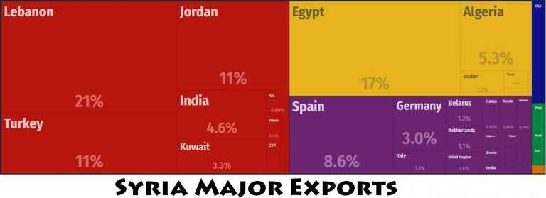 Syria Major Trade Partners – Countryaah.com