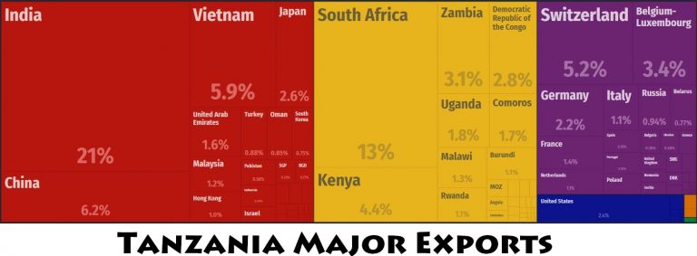 Tanzania Major Trade Partners – Countryaah.com