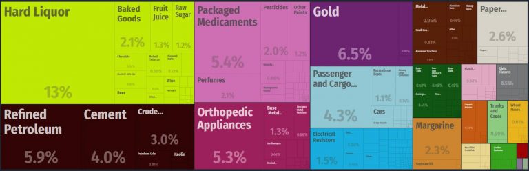 Barbados Major Exports – Countryaah.com