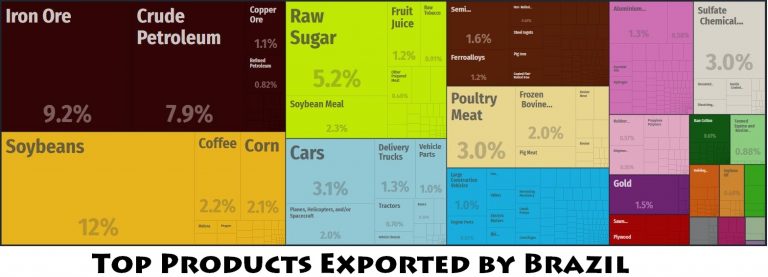 Brazil Major Exports – Countryaah.com