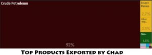 Chad Major Exports – Countryaah.com