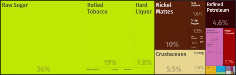 Cuba Major Exports – Countryaah.com