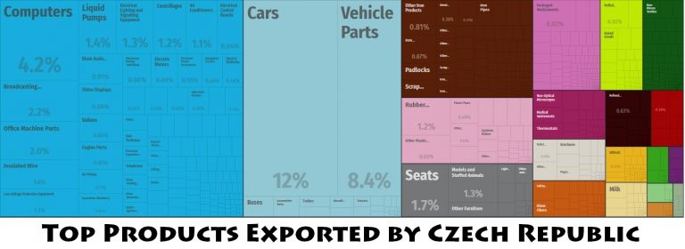 Czech Republic Major Exports – Countryaah.com