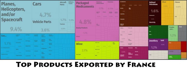 France Major Exports – Countryaah.com