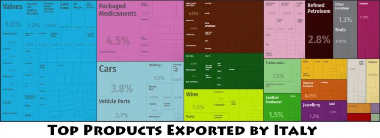 Italy Major Exports – Countryaah.com