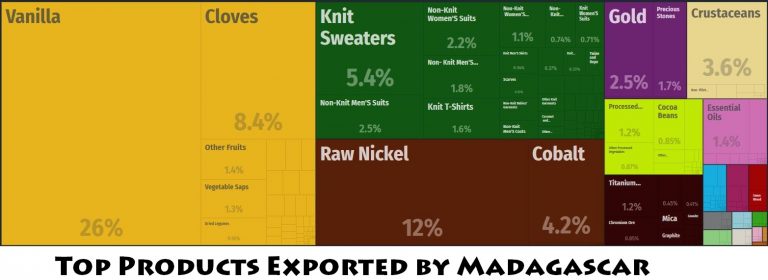 Madagascar Major Exports – Countryaah.com