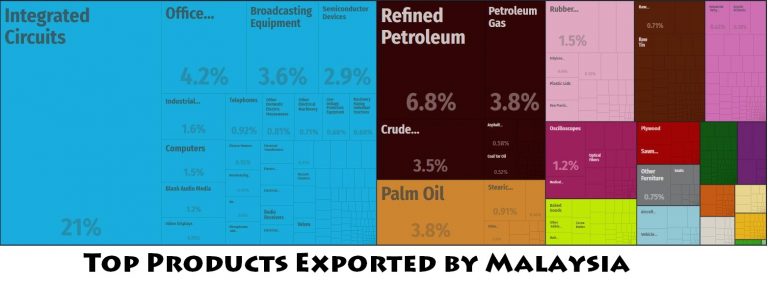 Malaysia Major Exports – Countryaah.com