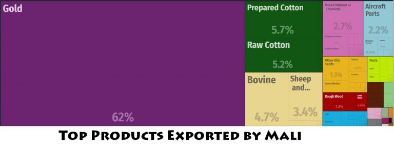 Mali Major Exports – Countryaah.com