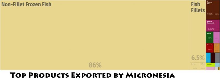 Micronesia Major Exports – Countryaah.com