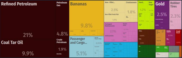 Panama Major Exports – Countryaah.com