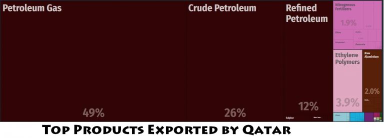 Qatar Major Exports – Countryaah.com