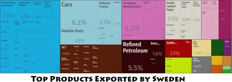 Sweden Major Exports – Countryaah.com