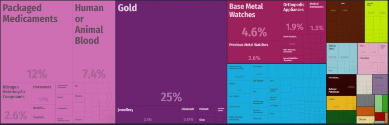 Switzerland Major Exports – Countryaah.com