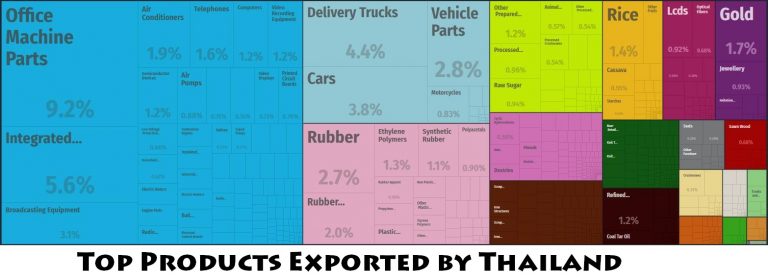 Thailand Major Exports – Countryaah.com