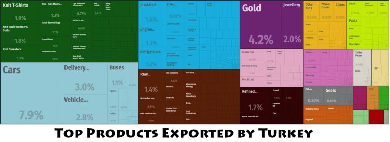 Turkey Major Exports – Countryaah.com