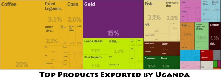 Uganda Major Exports – Countryaah.com