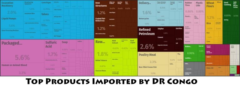 Democratic Congo Major Imports – Countryaah.com
