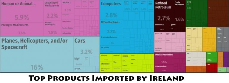 Ireland Major Imports – Countryaah.com