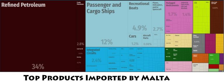 Malta Major Imports – Countryaah.com